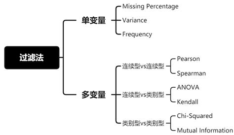 【机器学习】特征选择方法总结 Csdn博客