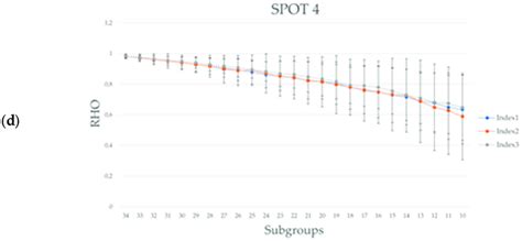 Graphical Representation Of The Trend Of Rho Correlation Coefficient At