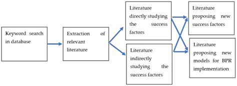 Information Mdpi On Linkedin Highlyaccessedarticle Bpr Businessprocess