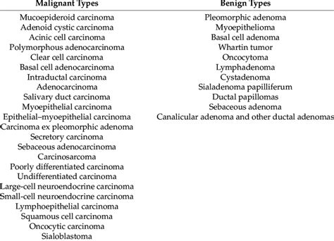 Who Classification Of Malignant And Benign Salivary Gland Cancers