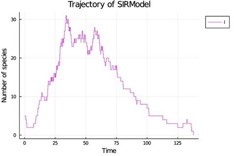 Figure A1 Simulation Of The Sir Model With Observation Function G