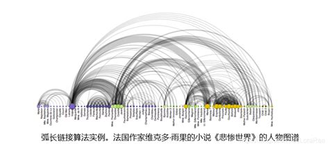 数据可视化笔记7 网络数据可视化社交网络中的节点之间的关系 Csdn博客