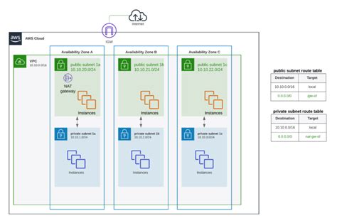 AWS VPC NAT NAT Gateway