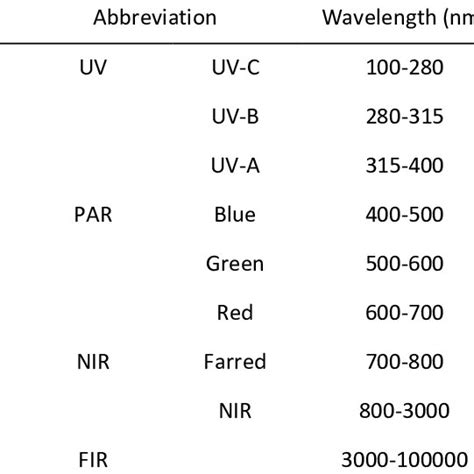 Grouping Of Optical Radiation Download Scientific Diagram