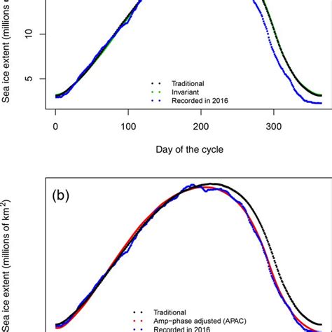 Comparison Of Annual Cycle Estimates A A Traditional And Invariant