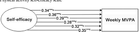 Figure 1 From Measurement Invariance And Latent Mean Differences Of The