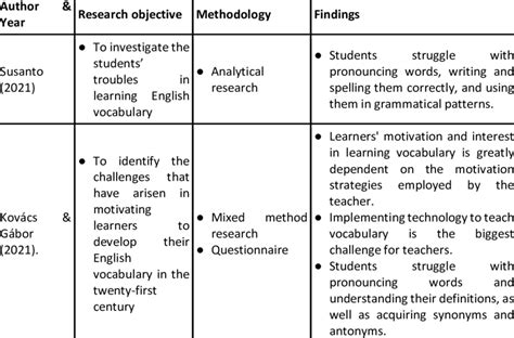 Challenges Faced By Primary Esl Pupils In Learning English Vocabulary