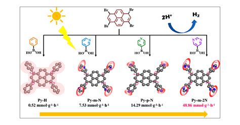 Charge Density Modulation Of Pyrene Related Small Molecules By Nitrogen Heteroatoms Precisely