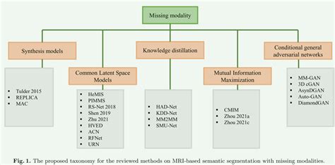 【论文阅读笔记】medical Image Segmentation On Mri Images With Missing