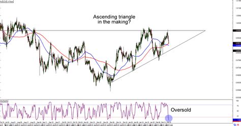 Chart Art Range And Triangle Setups On Aud Jpy And Aud Cad Babypips