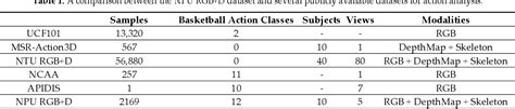 Table 1 From Npu Rgbd Dataset And A Feature Enhanced Lstm Dgcn Method For Action Recognition Of