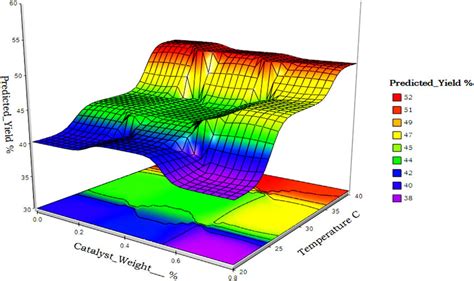 mlr prediction of showing the effect of catalyst and temperature on