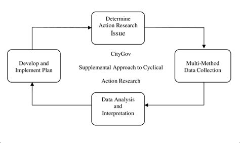 A Dialectic Model For Action Research To Supplement The Cyclical Nature