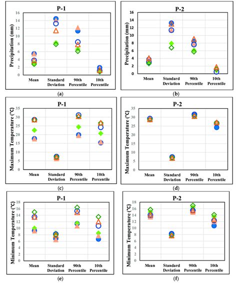 Line Up Of Variation In Observed Blue Non Bias Corrected Green And