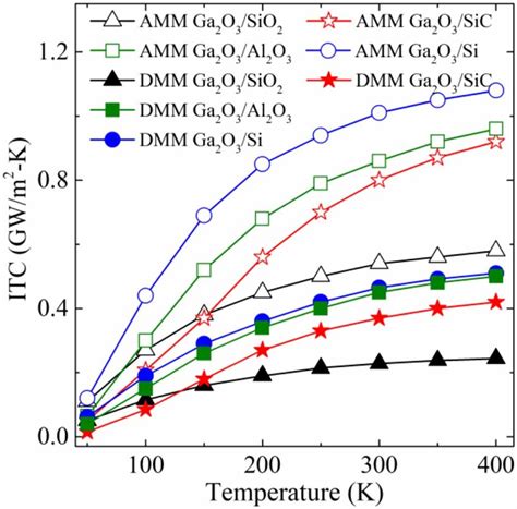 The Itc Of Ga2o3 Sio2 Black Dot Ga2o3 Sic Red Dot Ga2o3 Al2o3 Download Scientific Diagram