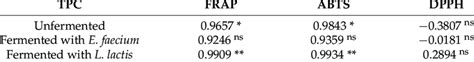 Correlations Between Total Phenolic Content Tpc And Antioxidant