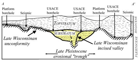 Diagrammatic Cross Section Showing Relationships Between The