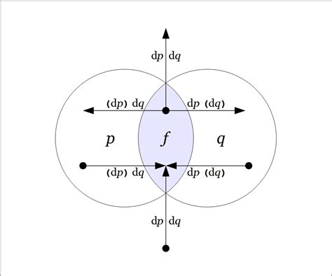 Differential Logic 6 Inquiry Into Inquiry