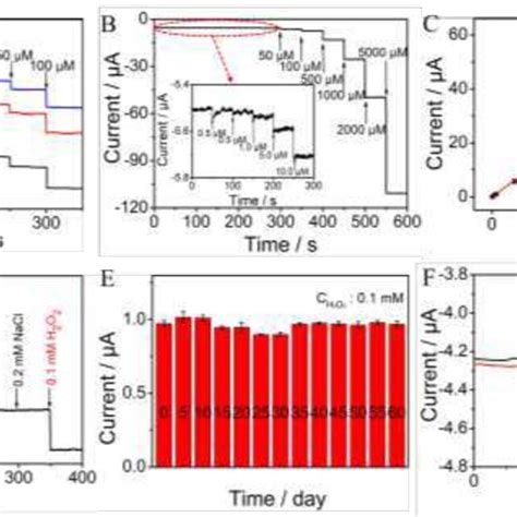 the analytical performances of the ptni3 hydrogel in h2o2 download