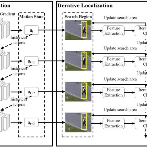 1 Stages Of An Sts Motion Aeb Stage 1 Trunk Flexion Momentum