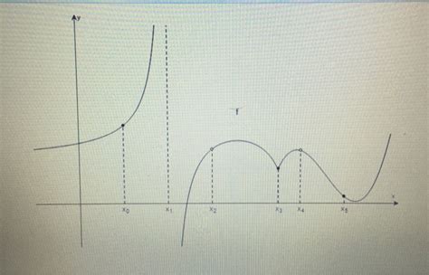 Solved List The Points In The Graph At Which The Function Is Chegg