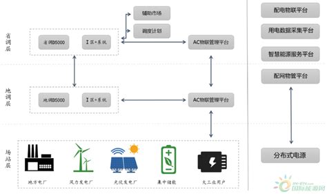 智能数字化时代下，构建新型电力系统的蝶变之旅 ——分布式光伏群调群控方案 国际太阳能光伏网