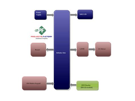 Rfid Based Gate Opening Along With Password Protection