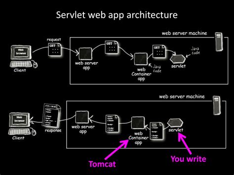 ppt building web apps with servlets web app architecture tutorial