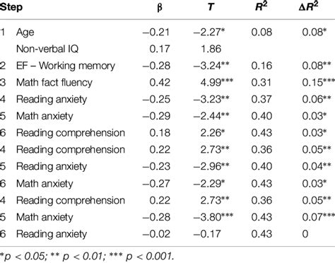 Hierarchical Regression Predicting Indirect Math Word Problem Solving