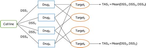 Systematic Mapping Of Cancer Cell Target Dependencies Using High Throughput Drug Screening In
