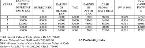 Showing The Calculation Of Net Present Value Download Scientific Diagram
