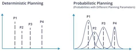 Deterministic Vs Probabilistic Scheduling The Importance Of Insight