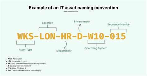 It Asset Naming Conventions Best Practices
