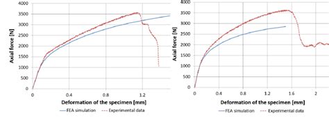 Force Deformation Curve For Tension Figure 18 Force Deformation Curve