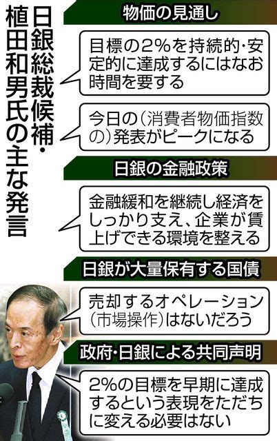 金融緩和の縮小は「2％物価目標達成なら」 次期日銀総裁候補の植田和男氏 所信聴取を見た識者の分析は：東京新聞デジタル