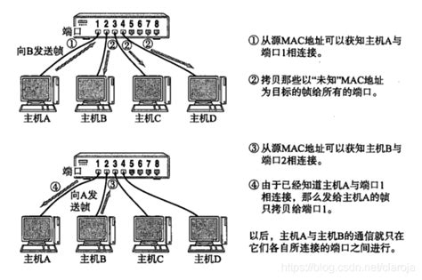 图解tcpip Mac地址数据链路层tcp协议的mac地址如何看 Csdn博客