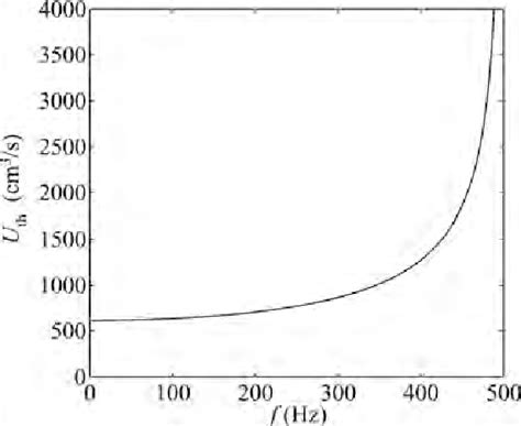 Figure 10 From A Lumped Mucosal Wave Model Of The Vocal Folds Revisited Recent Extensions And