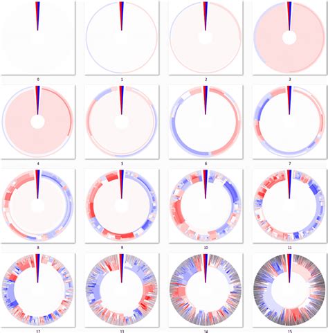 Dendritic Heat Maps From Top Down Hierarchical Clustering Of A Growing