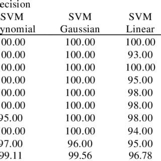 The Precision And Recall Of SVM With Kernel Function Download Scientific Diagram