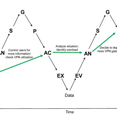 Example Illustration Of A Coordination Process Where Sysadmins Address