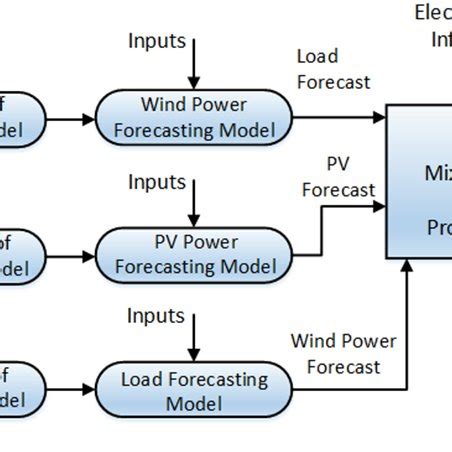 Schematic Diagram Of Microgrid EMS Download Scientific Diagram