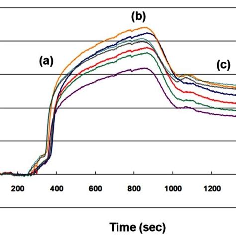 Sensorgram Of A Clinical Sample From A Pregnant Woman At 33 Gestational