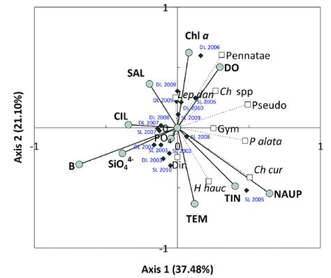 Redundancy Analysis Rda Correlation Triplot For Phytoplankton Taxa