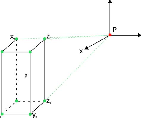 Representation Of A Mass Element By A Single Prism With Density ρ The Download Scientific