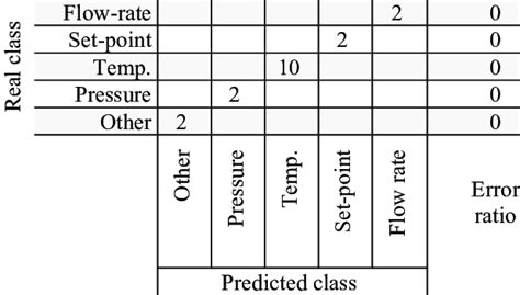 Confusion Matrix Of Real Trained And Tested Predicted Classes