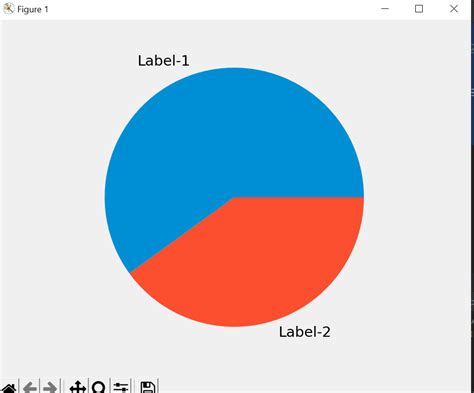 Matplotlib Tutorial 3 This Tutorial Will Cover Pie Chart By Vivekawasthi Codex Medium