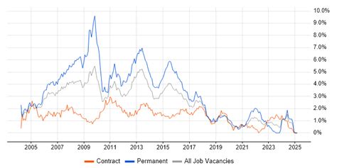 Sql Developer Contracts In Milton Keynes Contractor Rates And Skill Set