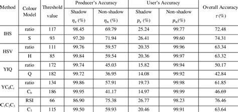 Shadow Detection Accuracy Measurements Of The Image In Fig 1a Download Scientific Diagram