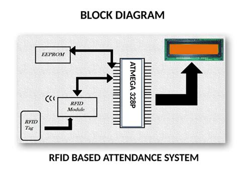 Real Time Rfid Based Attandance System Pptx Technology And Computing