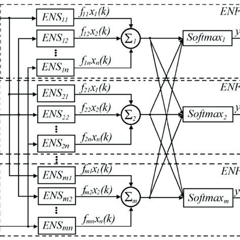 The Architecture Of The Proposed Extended Multidimensional Neo Fuzzy Download Scientific